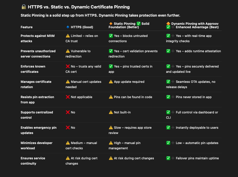 Should we use HTTPS or TLS Certificate Pinning to protect Mobile APIs?
